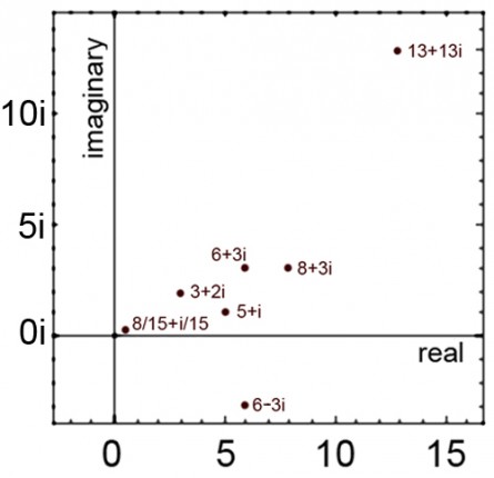 Imaginary Numbers - Maths Careers
