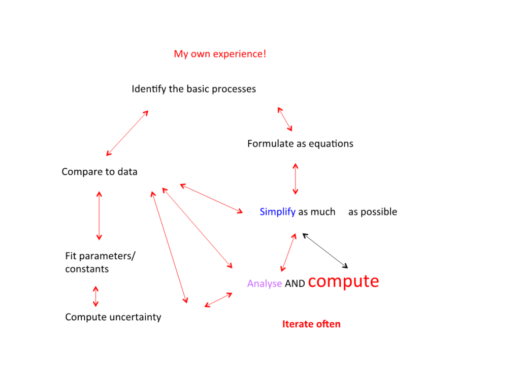 What Is Mathematical Modelling? - Maths Careers